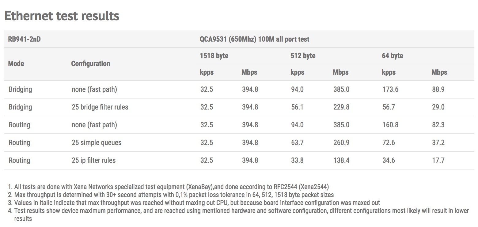 hAP lite classic - RB941-2nD - 4Net Networking